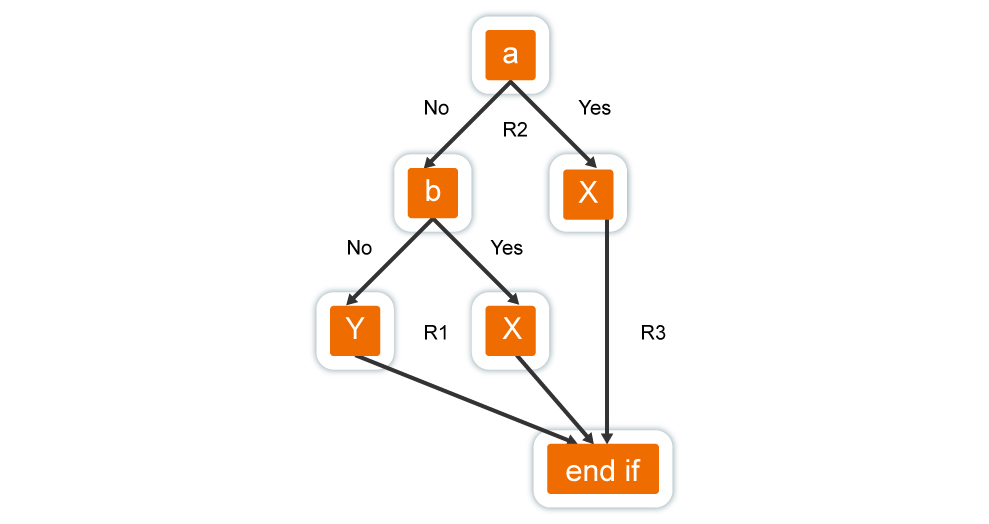 Penerapan Basis Path Testing untuk Meningkatkan Kualitas Perangkat ...